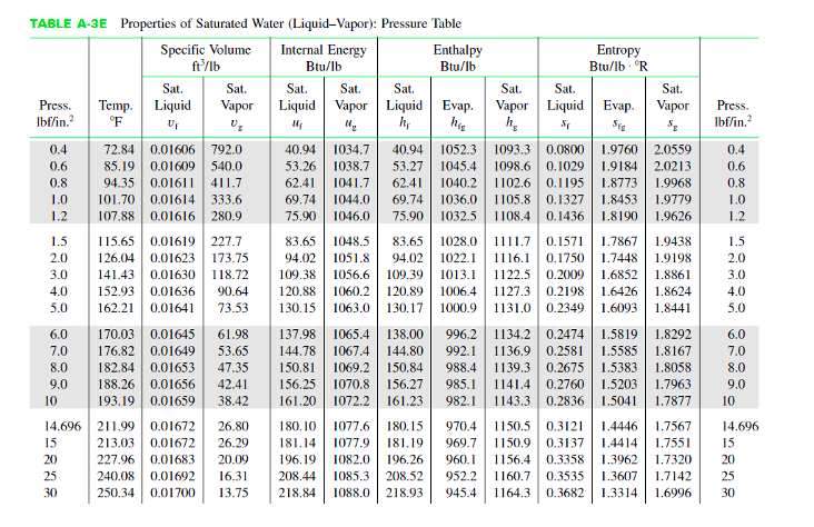Solved 1. Use linear interpolation to estimate the boiling | Chegg.com