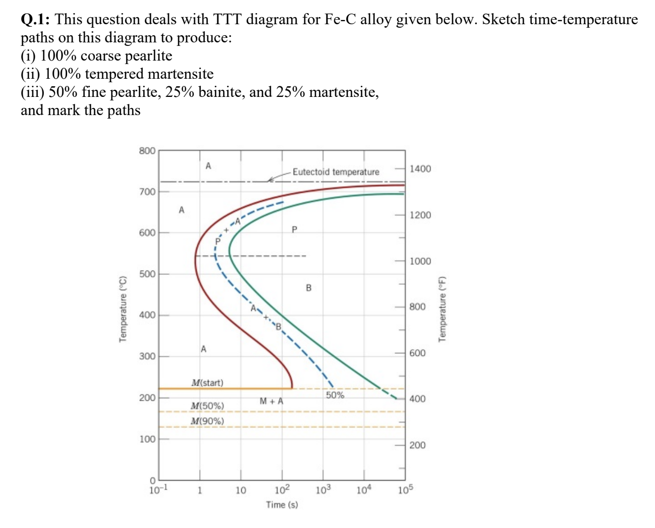 Solved Q.1: This question deals with TTT diagram for Fe-C | Chegg.com