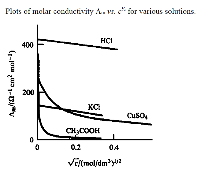Solved Plots of molar conductivity Am vs. c" for various | Chegg.com