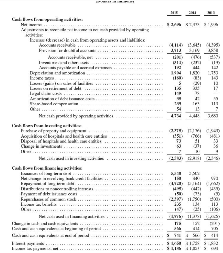 Solved Looking at the Statement of Cash Flows, note and | Chegg.com