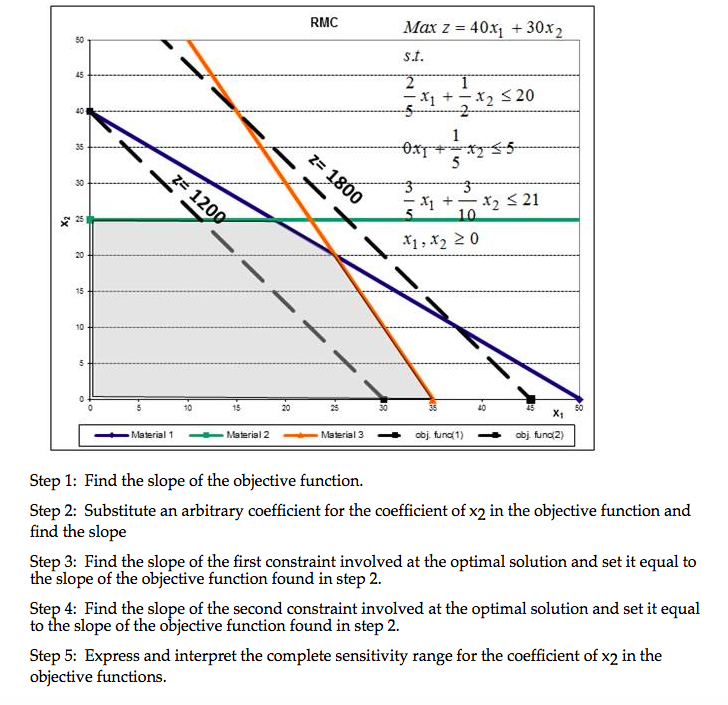 Solved Calculate the range of optimality for the coefficient | Chegg.com