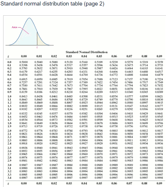 Solved Standard normal distribution table (page 1) Area | Chegg.com
