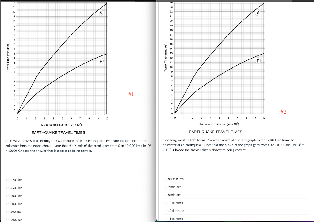 Solved For each question, you will use a Travel Time Graph | Chegg.com