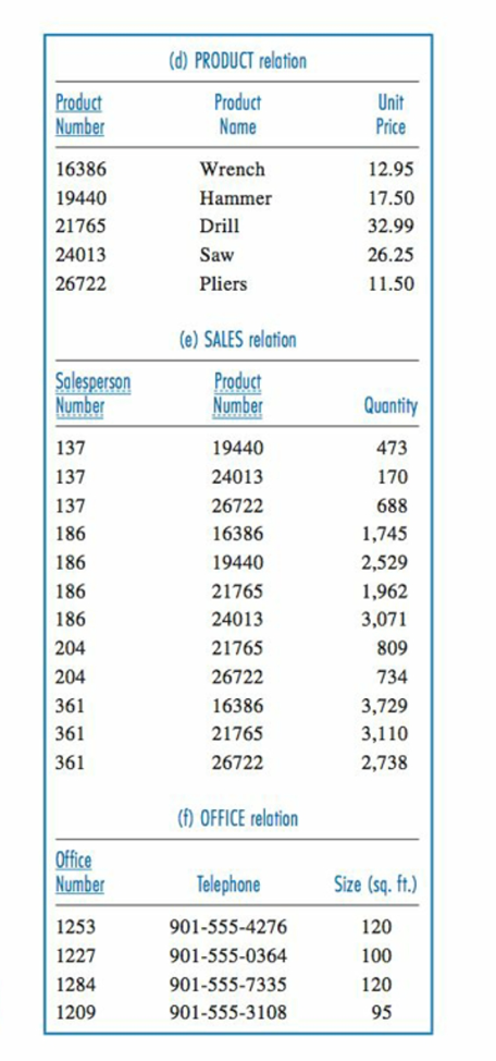 Solved In the General Hardware Corp. relational database in | Chegg.com