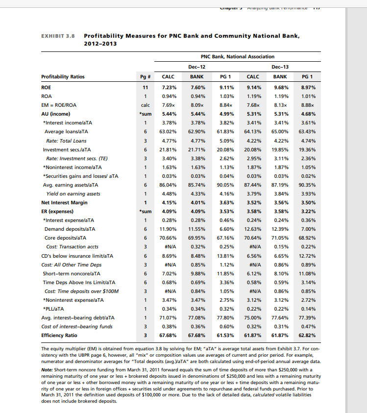 Evaluate the performance of Community National Bank | Chegg.com