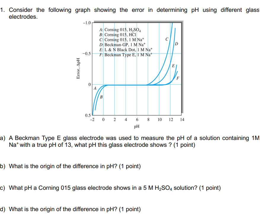 Solved 1. Consider the following graph showing the error in | Chegg.com