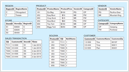 ZAGI Retail Company Sales Department | Chegg.com
