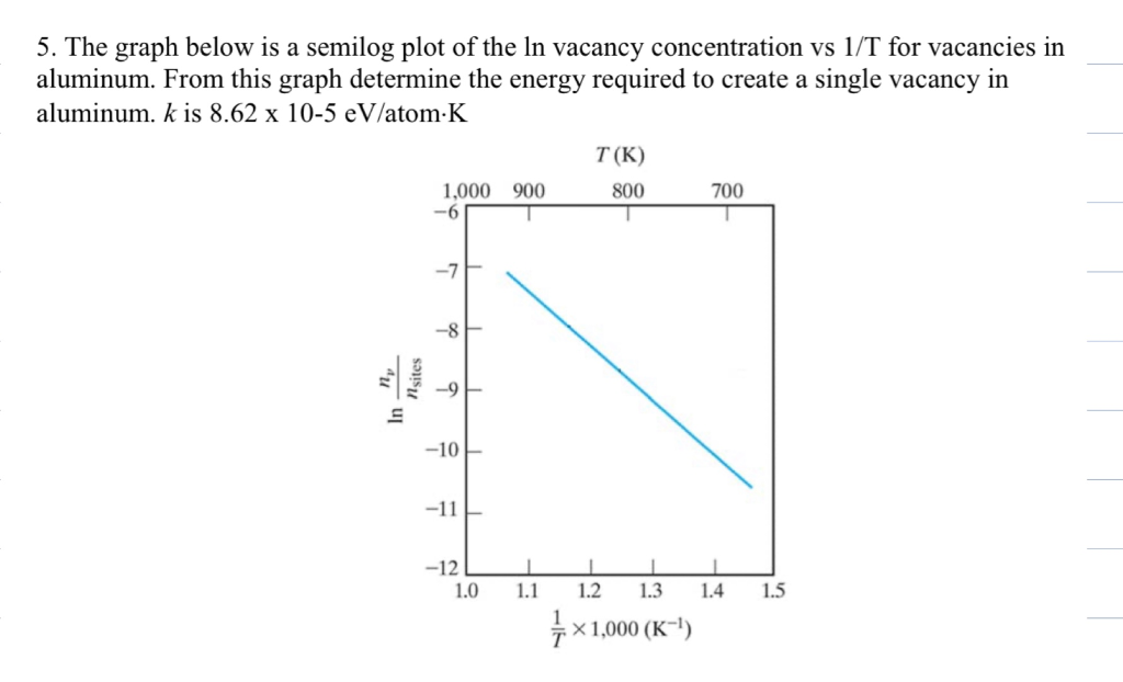 Solved 5. The graph below is a semilog plot of the In | Chegg.com