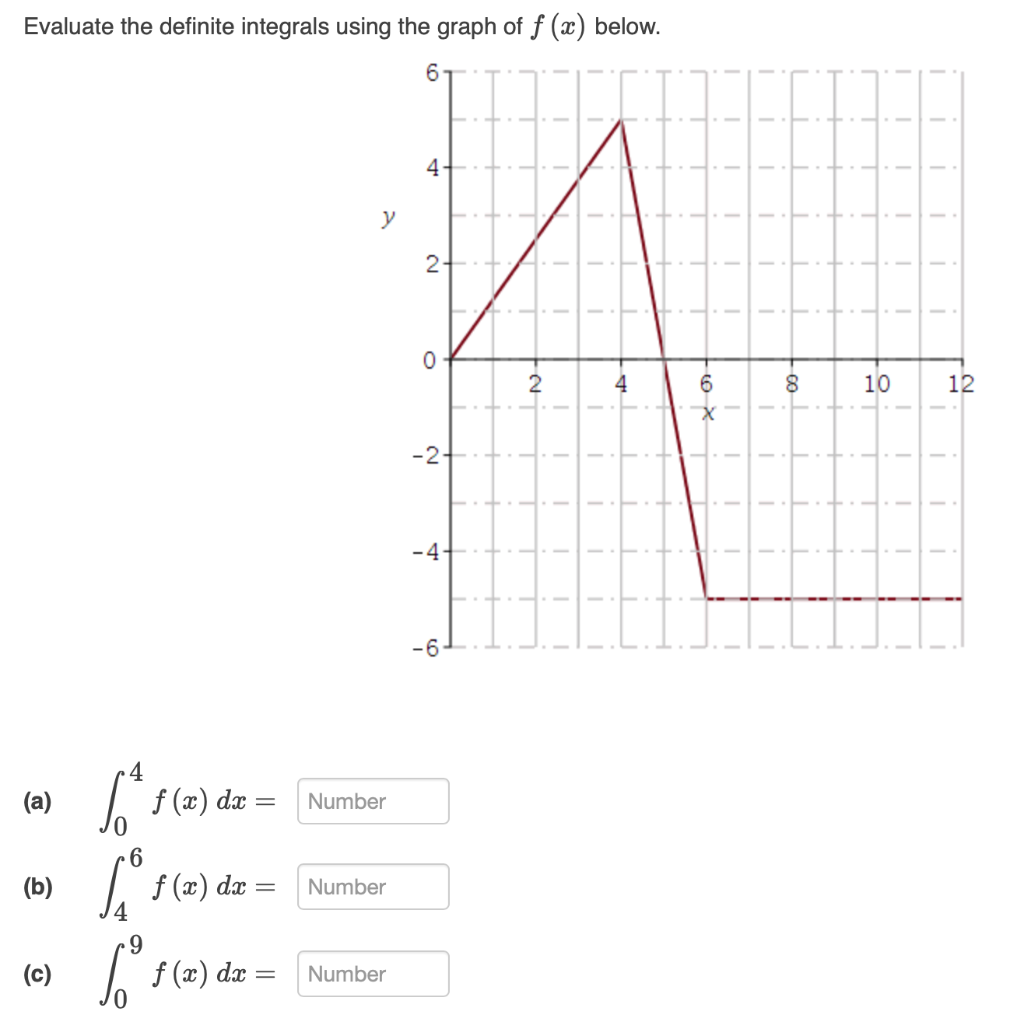 Solved Evaluate the definite integrals using the graph of f | Chegg.com