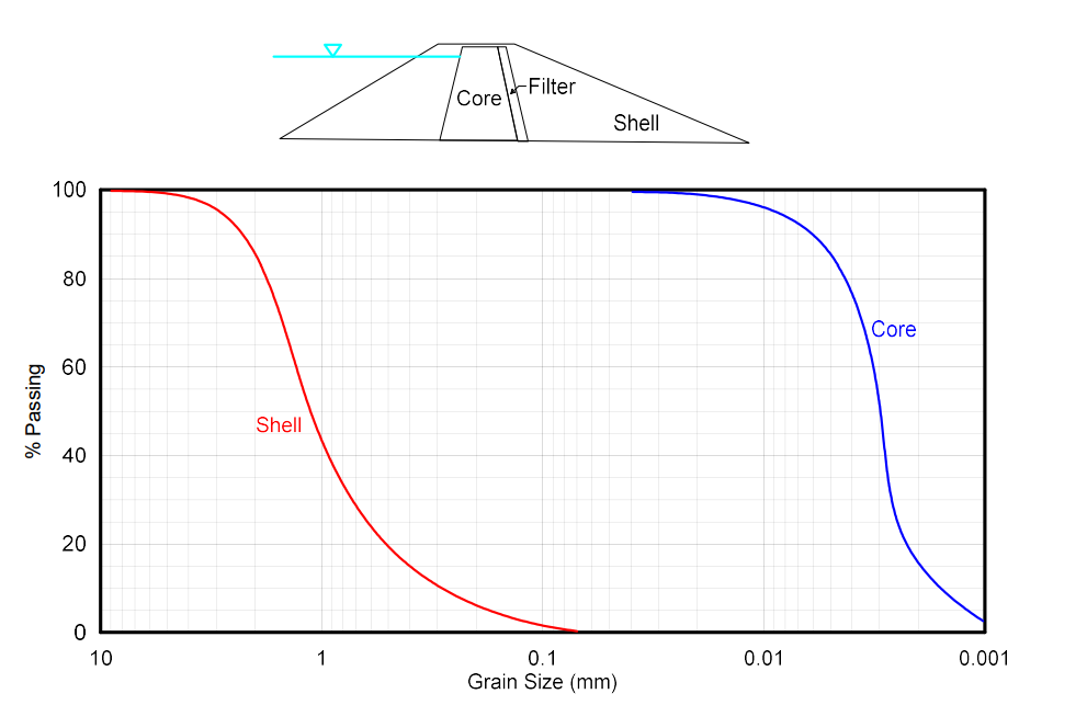 Solved An earth dam is being constructed from a granular | Chegg.com
