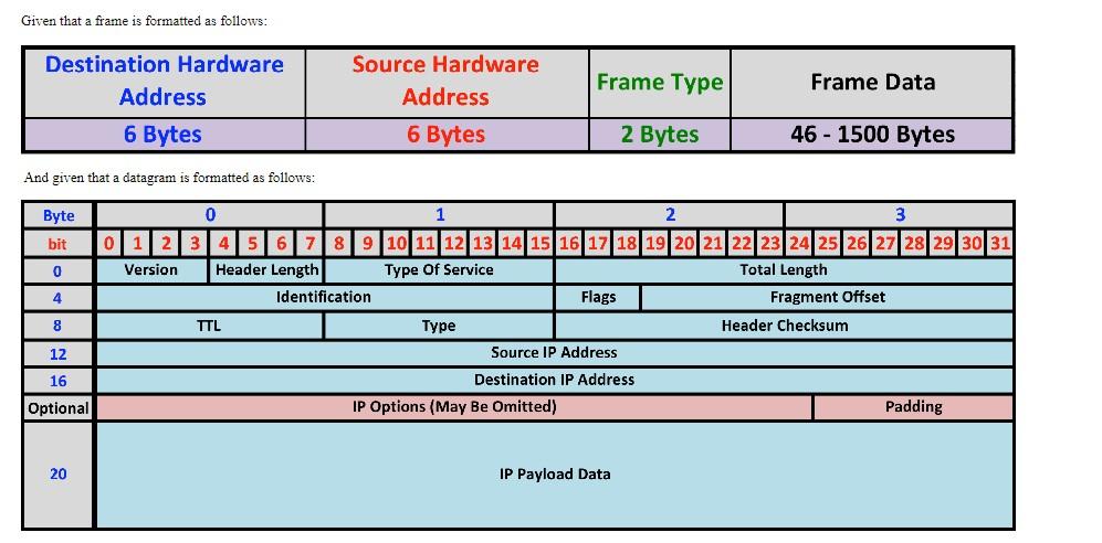 Solved Given that a frame is formatted as follows: | Chegg.com