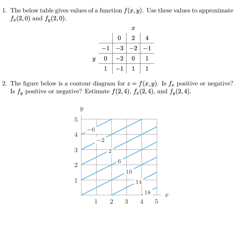 Solved The below table gives values of a function f(x,y). | Chegg.com