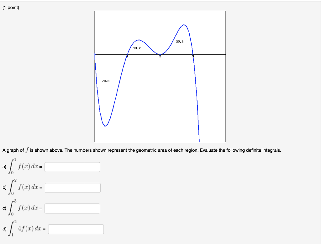 Solved A graph of f is shown above. The numbers shown | Chegg.com