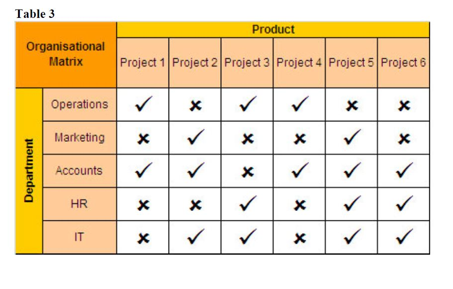 Solved Table 3 Product Organisational Matrix Project 1 | Chegg.com