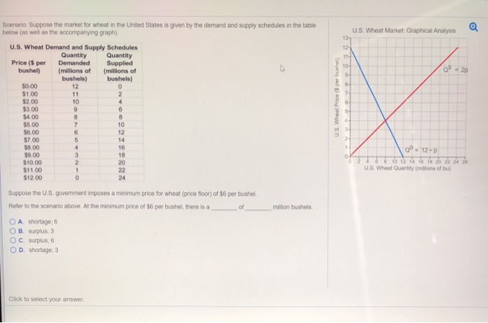 Solved Scenario: Suppose the market for wheat in the United | Chegg.com