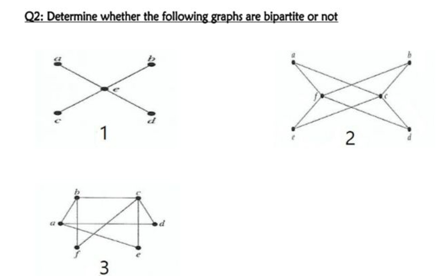 Solved Q2: Determine whether the following graphs are | Chegg.com