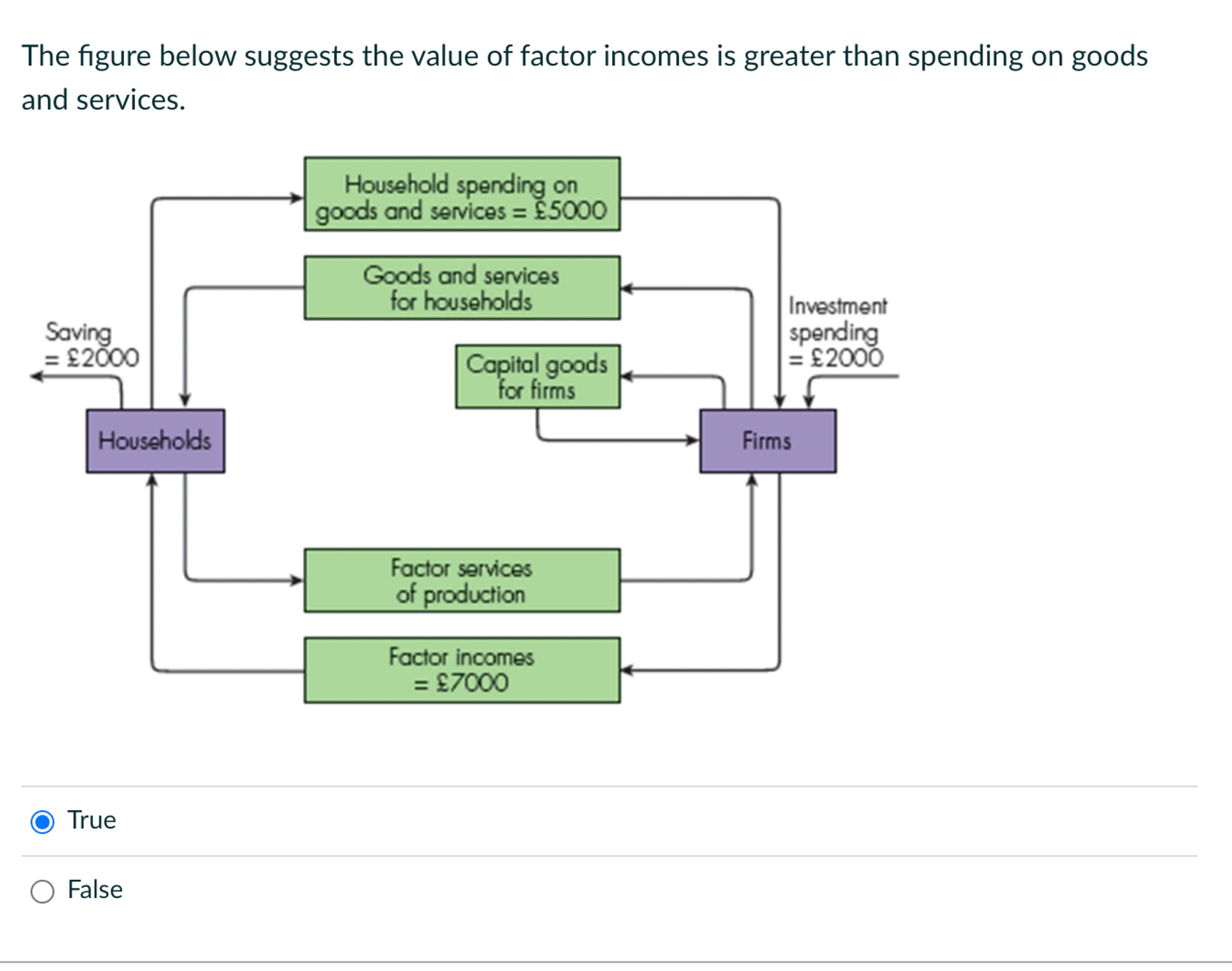Solved The figure below suggests the value of factor incomes | Chegg.com