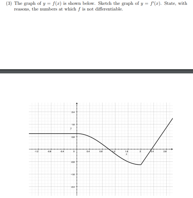 Solved (3) The graph of y=f(x) is shown below. Sketch the | Chegg.com