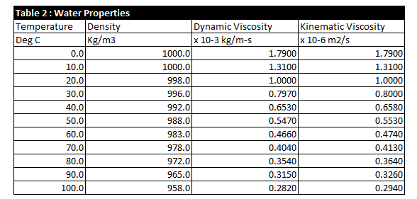 Solved Water at 20 deg C flows from a storage tank through | Chegg.com