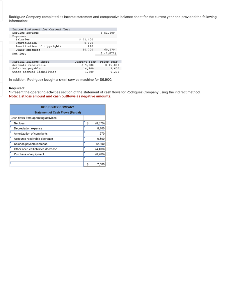 Solved Rodriguez Company completed its income statement and | Chegg.com