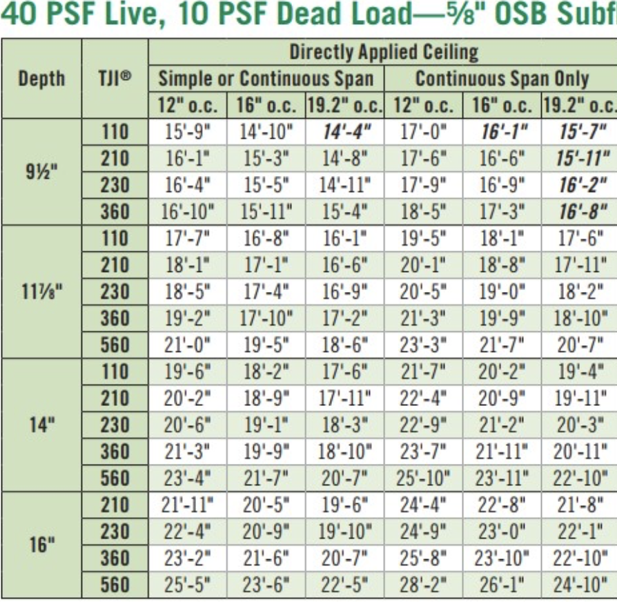 Tji Floor Joist Span Chart | Viewfloor.co