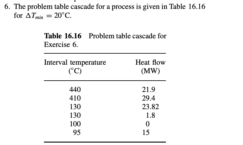 6. The problem table cascade for a process is given | Chegg.com