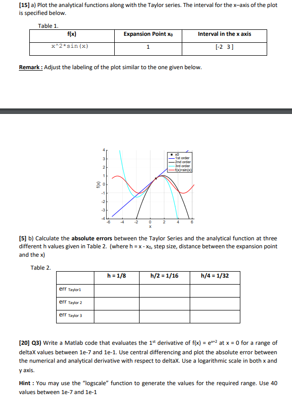 Solved [15] a) Plot the analytical functions along with the | Chegg.com
