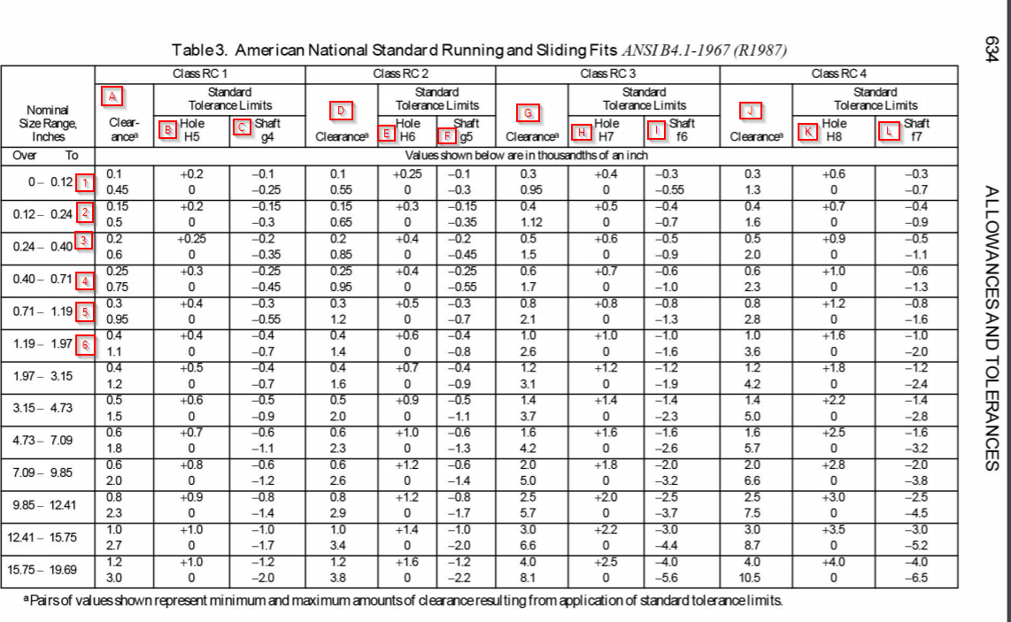 Solved For the assembly shown below the fits and sizes are | Chegg.com