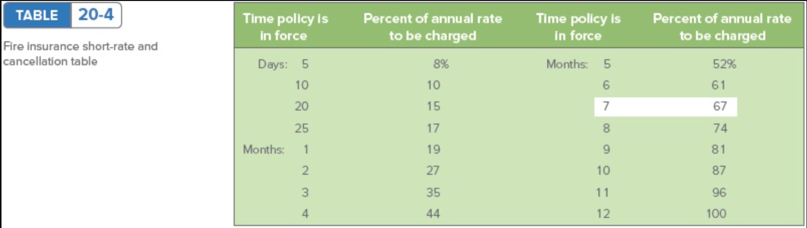 Solved Fire insurance short-rate and cancellation | Chegg.com