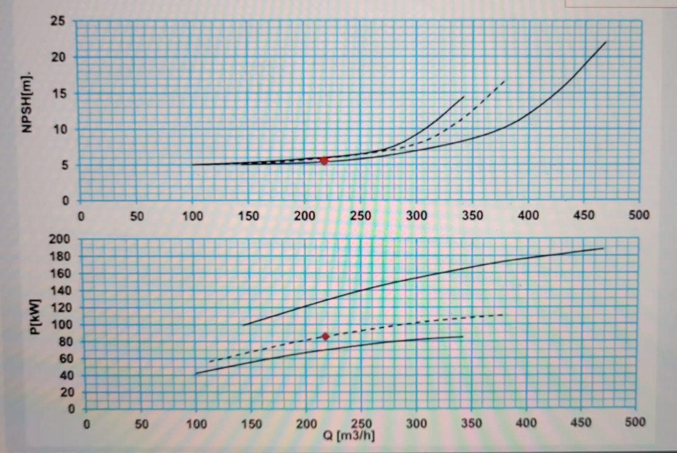 Solved Shown below is performance diagram from a pump, the | Chegg.com