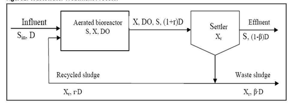 Influent X, DO, S. (1+r)D Effluent Aerated bioreactor | Chegg.com