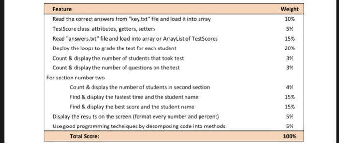 Develop a Java application that will grade student | Chegg.com