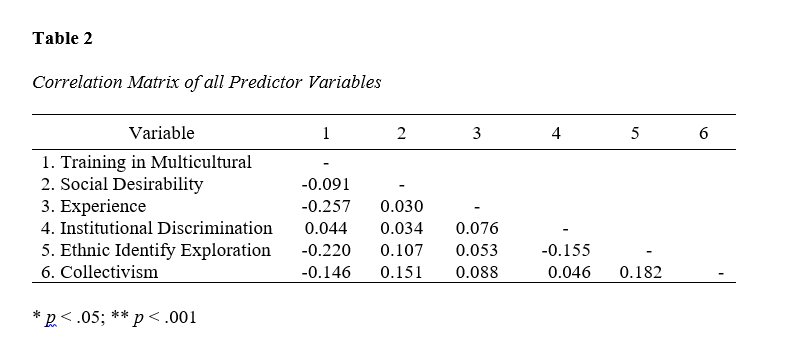 Solved Table 2 Correlation Matrix of all Predictor Variables | Chegg.com