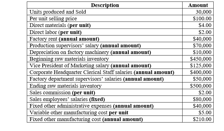 Calculate variable cost per unit, contribution margin | Chegg.com Calculate variable cost per unit, contribution margin | Chegg.com