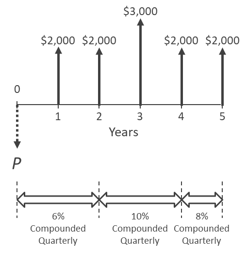 Solved Consider the cash flow diagram below. The interest | Chegg.com