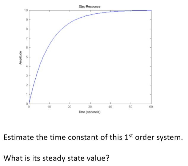 Solved Step Response Amplitude 20 40 50 Time (seconds) | Chegg.com