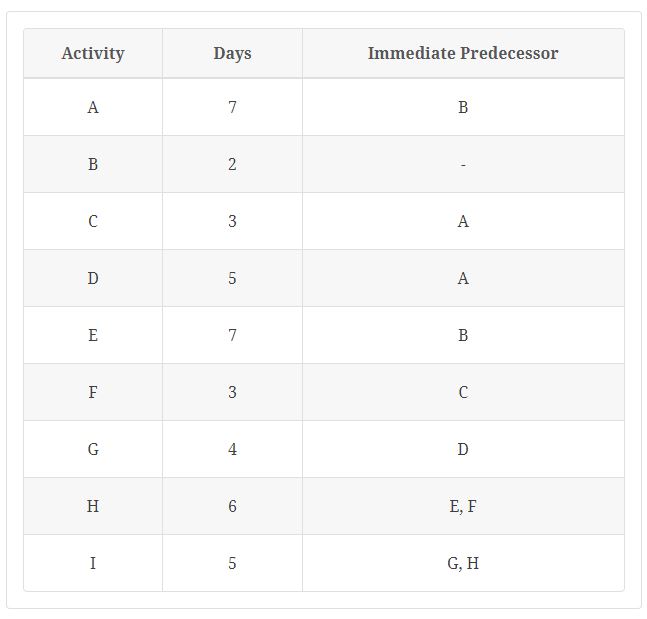 Solved Given the information below, create the project | Chegg.com