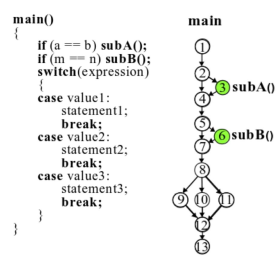 Solved Cyclomatic Complexity:16 - 13 + 2 = 5Find the | Chegg.com