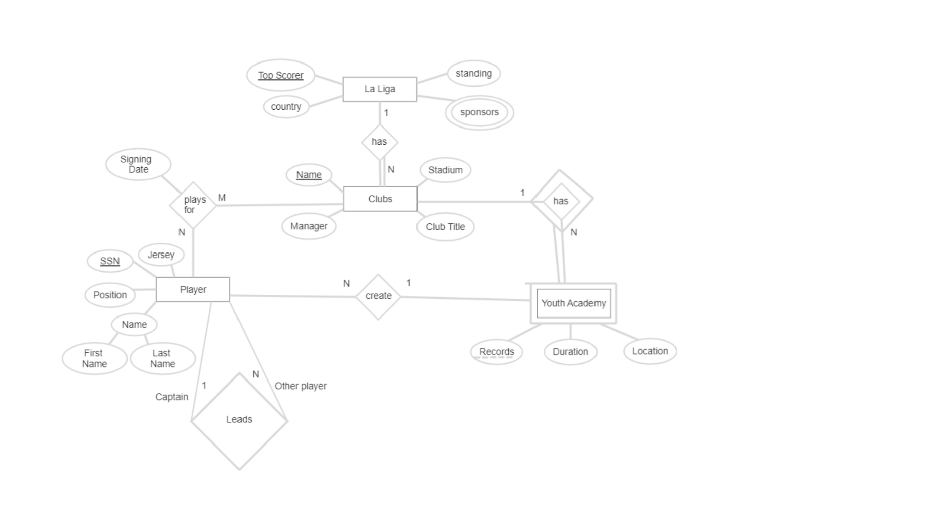 Solved Construct a schema diagram given the ER diagram above | Chegg.com