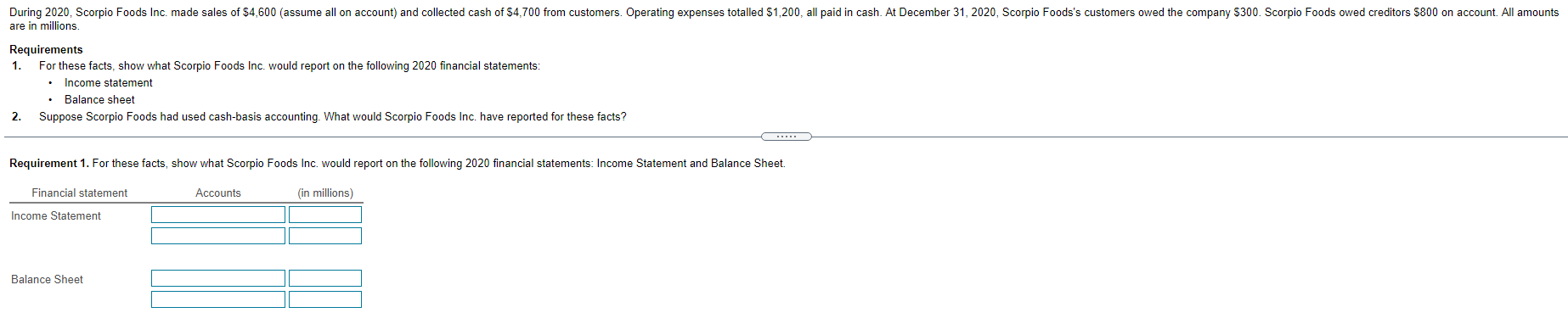 Solved During 2020, Scorpio Foods Inc. made sales of $4,600 | Chegg.com