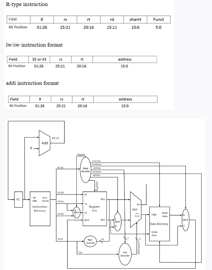Solved Based on the MIPS architecture and control tables | Chegg.com