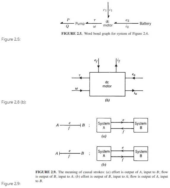 Solved 2-4. If the system of Figure 2.5 had the causality | Chegg.com