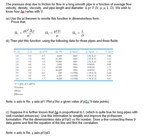 Solved The pressure drop due to friction for flow in a long | Chegg.com