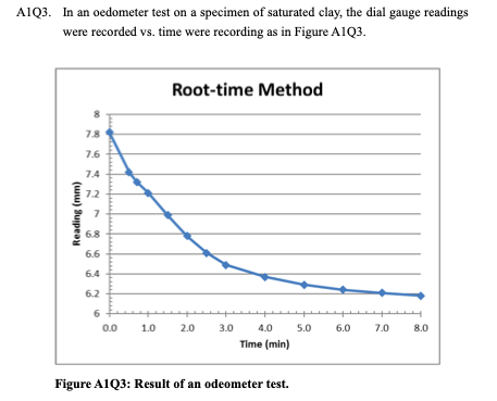 Solved A1Q3. In an oedometer test on a specimen of saturated | Chegg.com