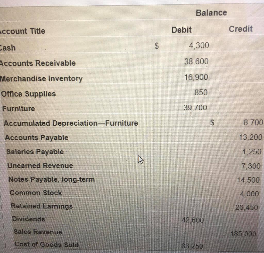 Solved Balance account Title Debit Credit Cash 4,300 | Chegg.com