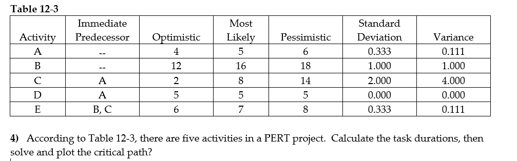 Solved Table 12-3 Immediate Predecessor Pessimistic Activity | Chegg.com
