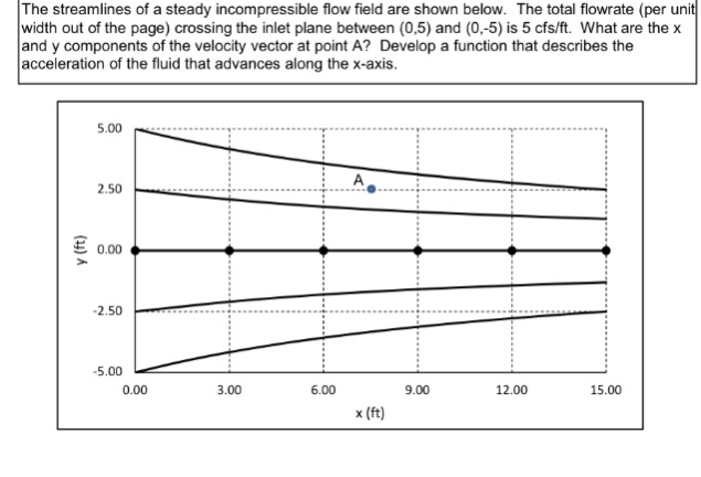 Solved The streamlines of a steady incompressible flow field | Chegg.com