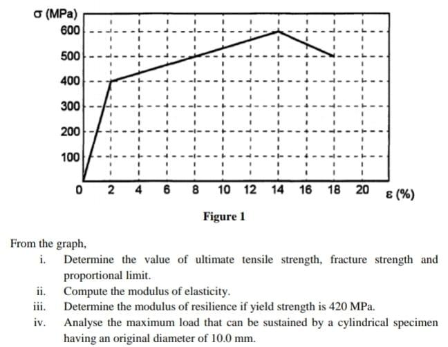 Solved From the graph, i. Determine the value of ultimate | Chegg.com