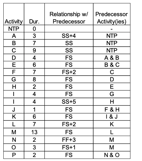 Solved Using Excel, develop a network logic diagram from | Chegg.com