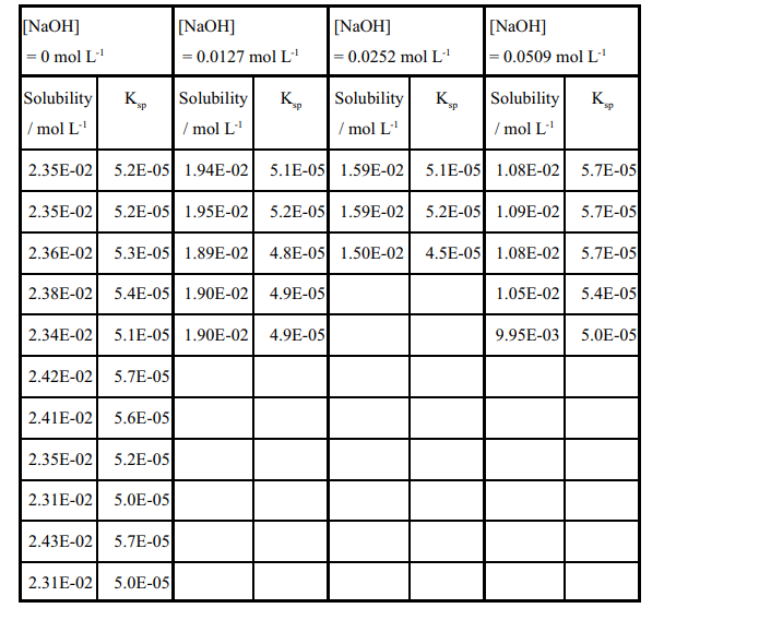 Solved Given below are data from a previous year. The Ksp | Chegg.com